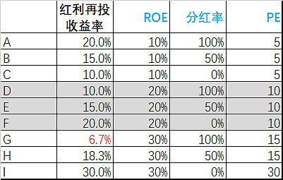 市赚率的原理 当分红再投时，投资者的年化收益率为：G = D/PE + ROE * (1-D)，其中D为分红率。公式中第一部分D/PE... - 雪球