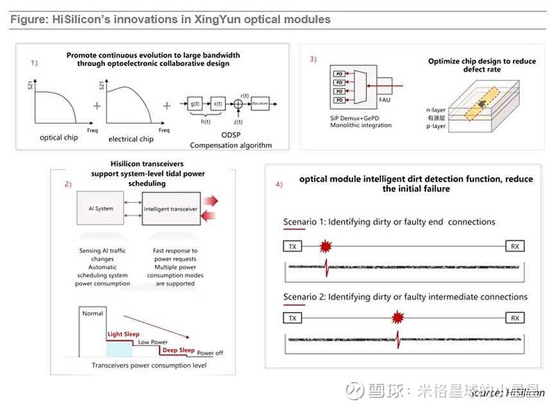 用于人工智能的光模块：800G，1.6T，LRO/TPO 和 CPO |联合论坛报告发布 LightCounting发布了与海思联合论坛报告在 ...