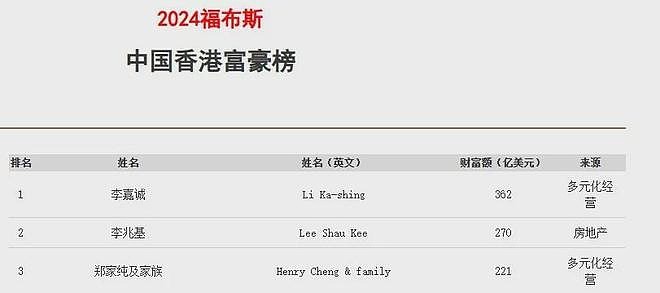 千亿香港豪门少东家辞任!新世界宫斗进入高潮? 9月26日, 新世界发展 发布公告称,郑志刚辞任公司的行政总裁,接任的是现任首席营运总监马绍祥。郑志刚同时辞去在 周大福 雪球