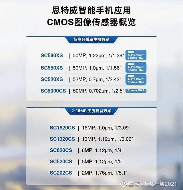 高端国产CIS崛起，视频和新型终端潜力巨大！ CIS，即CMOS图像传感器，将接收到的光信号先转换为电信号，再转换成数字信号的芯片，是摄像头里 ...
