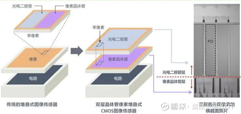 高端国产CIS崛起，视频和新型终端潜力巨大！ CIS，即CMOS图像传感器，将接收到的光信号先转换为电信号，再转换成数字信号的芯片，是摄像头里 ...