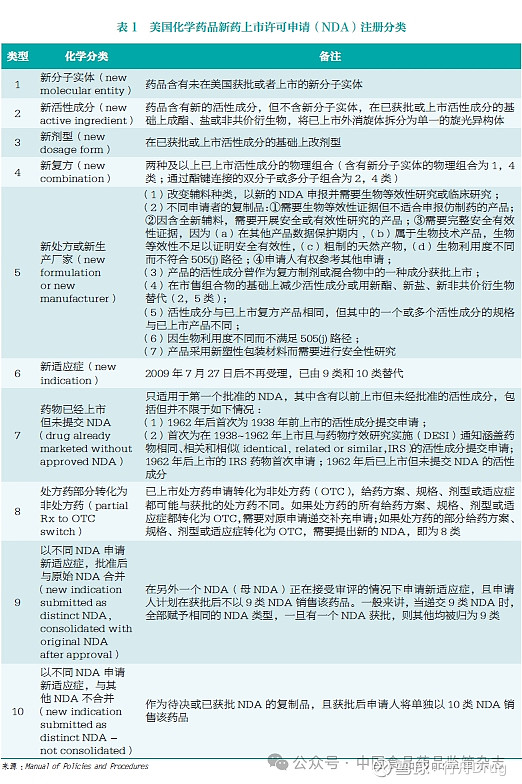 周末文摘 | 美国505(b)(2) 路径对我国改良型新药设计与开发的启示 引用本文 魏利军,雷继峰*.美国505(b)(2) 路径对我国改良 ...