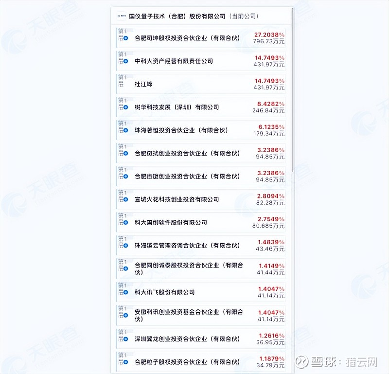 高瓴IDG等押注，合肥将迎量子科技第二个IPO 去年成交订单超5亿并实现连年翻番。来源：猎云精选，文/王非合肥，又一家量子科技公司启动IPO。9月27日，国仪量子技术（... - 雪球
