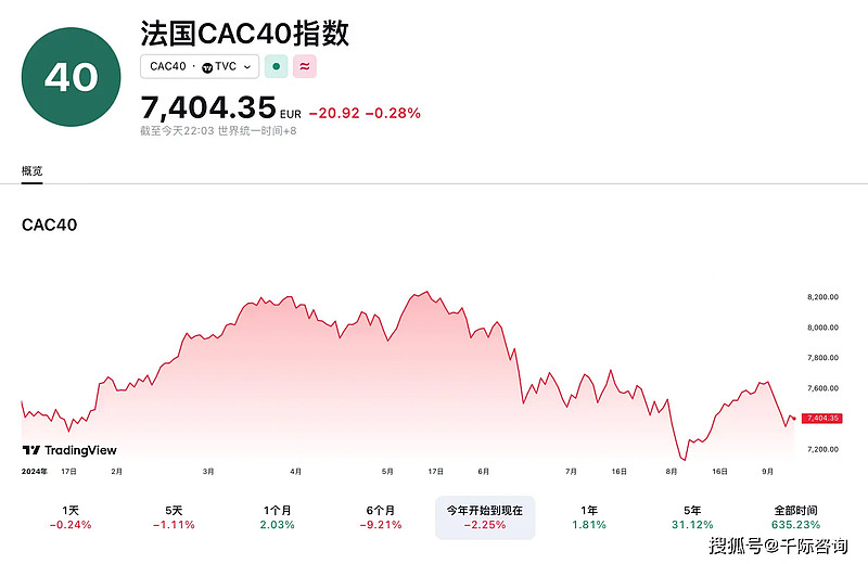 2024年法国CAC40指数研究报告 第一章 指数概况1.1 简介法国CAC 40指数（CAC 40 Index）是法国最重要的股票市场指数之一，代表了巴黎证... - 雪球