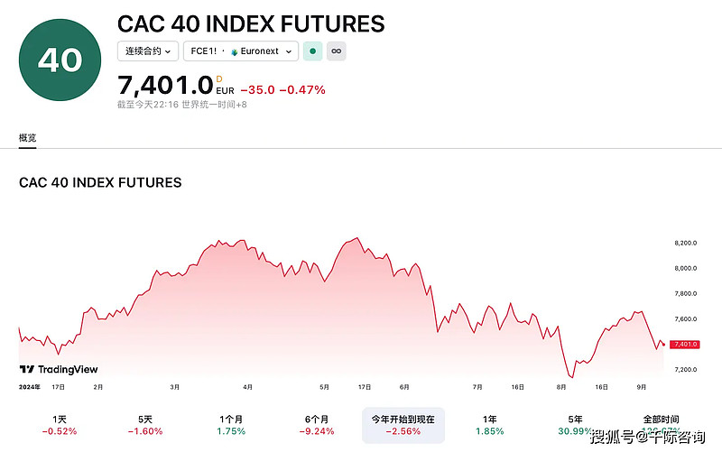 2024年法国CAC40指数研究报告 第一章 指数概况1.1 简介法国CAC 40指数（CAC 40 Index）是法国最重要的股票市场指数之一，代表了巴黎证... - 雪球