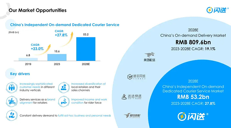 闪送纳斯达克上市：市值超11亿美元 SIG与顺为是股东，路演PPT曝光 雷递网 雷建平 10月4日 闪送 （BingEx，股票代码为：“FLX ...