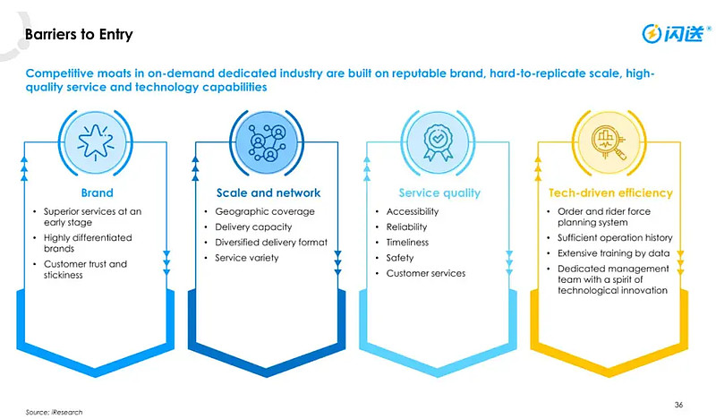 闪送纳斯达克上市：市值超11亿美元 SIG与顺为是股东，路演PPT曝光 雷递网 雷建平 10月4日 闪送 （BingEx，股票代码为：“FLX ...