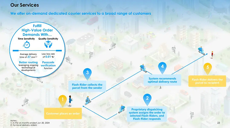 闪送纳斯达克上市：市值超11亿美元 SIG与顺为是股东，路演PPT曝光 雷递网 雷建平 10月4日 闪送 （BingEx，股票代码为：“FLX ...