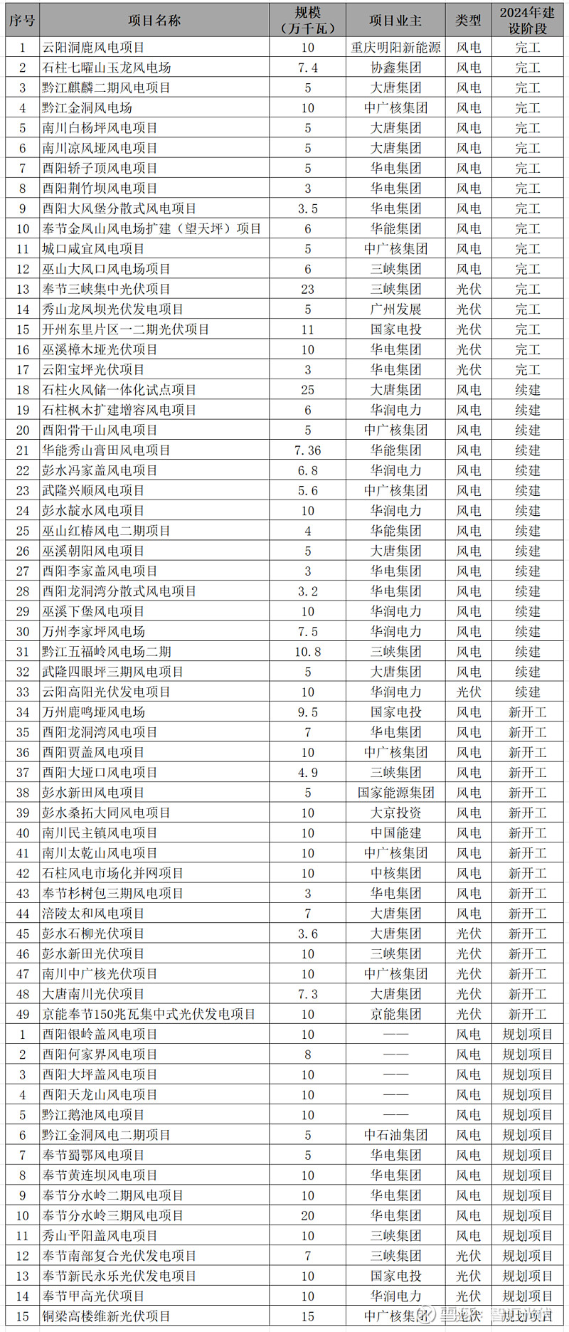 5.24GW风、光项目入围重庆市重点项目，华电规模最大！ 日前，在重庆市人民政府办公厅发布的《关于做好2024年市级重点项目实施有关工作的通知》中，共有5.24G的 新能源 项目... - 雪球