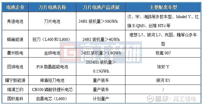 GGII：刀片电池新规划产能猛进 会议倒计时44天 2024高工锂电年会 暨高工金球奖颁奖典礼 ——重整边界 重构价值 重塑生态 主办单位 ...