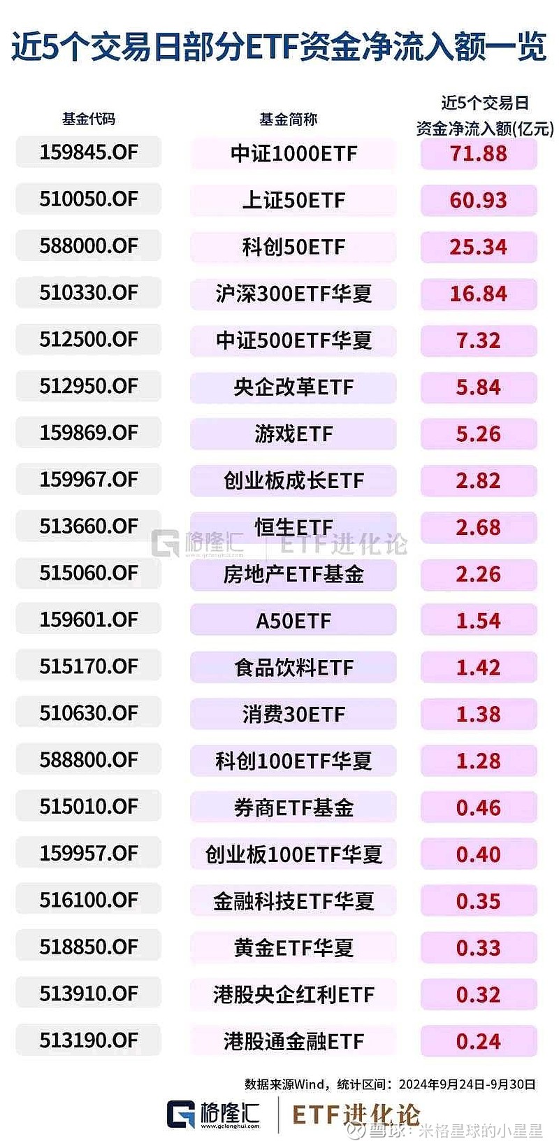 为何ETF或是当下参与市场更好的选择 01大量资金涌入ETF这轮行情出现一个历史性大变化：大量资金涌入ETF，暴涨中ETF成为最锋利的矛。数据显示，75%的E... - 雪球