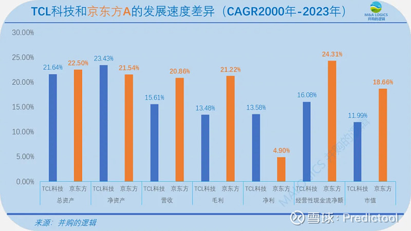 关键并购：TCL科技被京东方大反超的秘密 TCL科技 （SZ：000100）刚公告108亿买下了LG显示中国业务。TCL科技说，这次收购既收获 ...