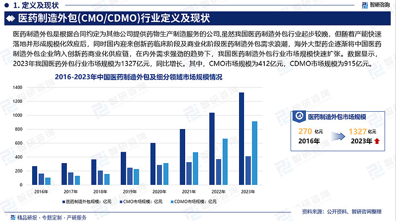 2024年中国医药制造外包（CMO/CDMO）行业市场竞争格局、投融资动态分析报告 在当下高度信息化的社会背景下，精准的数据分析与深入的行业研究已成为企业战略规划、市场拓展以及投资决策不可或缺 ...