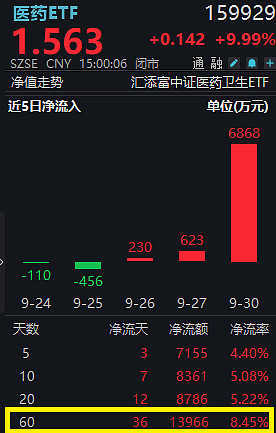 医药赛道继续强者恒强大举反攻，医药ETF（159929）连续第2天涨停，连续4日大举吸金！ 10月8日，A股三大指数放量大涨， 沪指 涨4.59%， 深成指 涨9.17%， 创业板指 涨17. ...