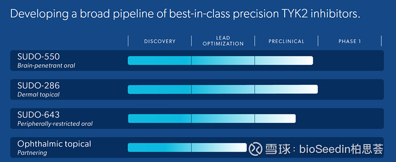 TYK2，向CNS跋涉 酪氨酸激酶2（TYK2）是一种细胞内激酶，属于JAK激酶家族成员，通过调节IL-12、IL-23以及I型IFN-α和IF... - 雪球