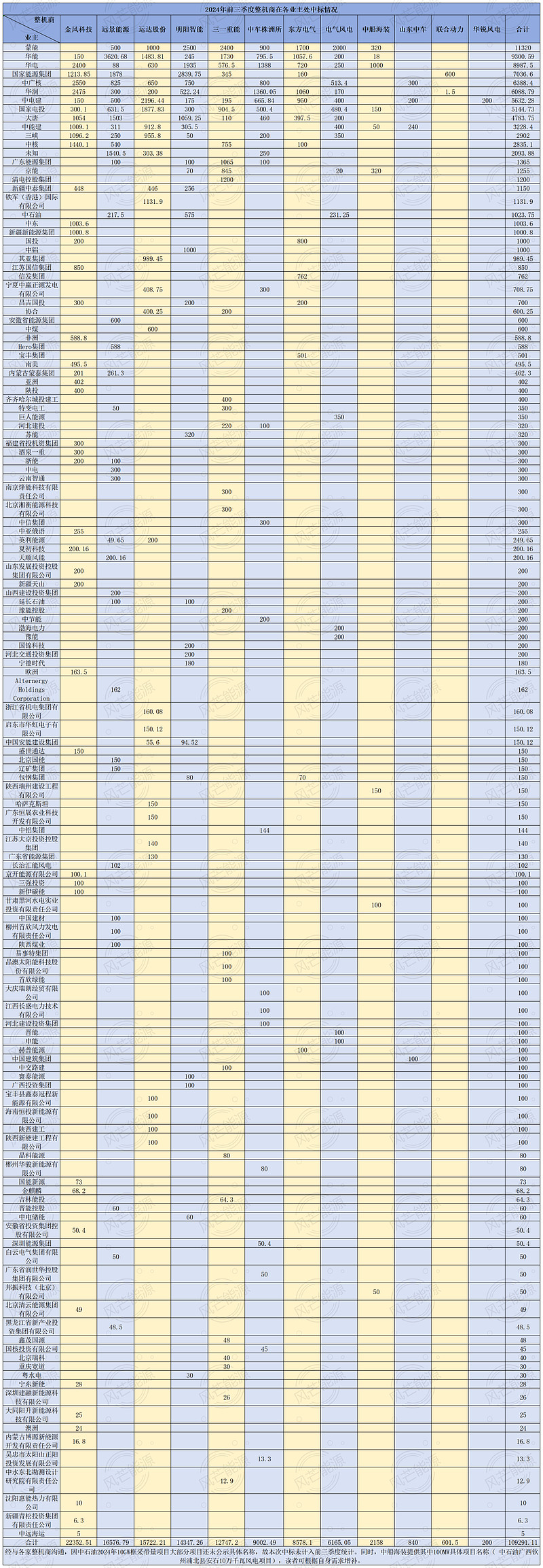 2024年1-9月风电整机中标盘点：规模109.3GW，TOP3金风、远景、运达占比50% 2024年前三季度整机商共计中标598个项目累计109.3GW风机采购（含国际项目、不含框采）。与 ...