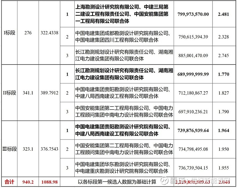 2.048元/W，三峡凉山州1.1GW光伏项目EPC中标公示！ 10月8日，三峡川能（美姑） 新能源 有限公司投资建设的凉山州美姑县940MW光伏电站，公示EPC中标候选人，综合中标价... - 雪球