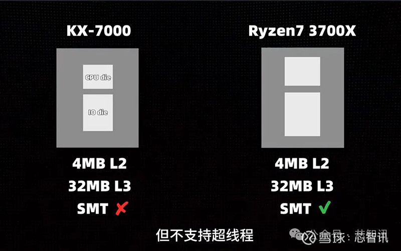 畅玩3A、能装Windows和Linux，国产处理器KX-7000测评来了 近日，有第三方媒体发布了关于兆芯KX-7000的评测视频。认为KX-7000不仅是目前桌面端最强的国产处理器之一 ...