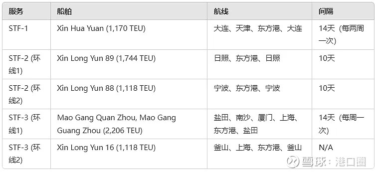 又一中国集运公司成立 一家名为STF Shipping的集运公司正式成立，投入了6艘船舶，开通了5条航线。公开消息显示，其实该公司注册于香港 ...