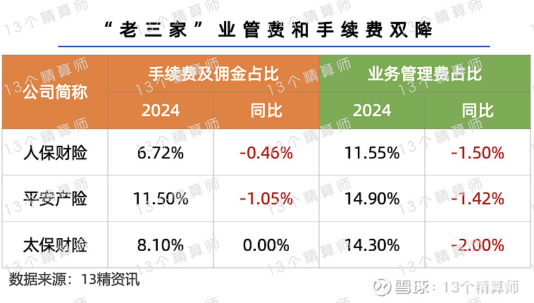 2024上半年财险公司利润榜and成本率榜：人保盈利第一、平安和太保利润增长，老三家降本增效成果显著 2024年上半年85家财险公司利润榜60家盈利，25家亏损①利润 两连升”老三家利润增长