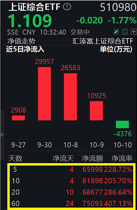 我国首个支持资本市场的货币政策工具落地！上证综合ETF（510980）震荡回调跌近2%，近5日净流入近6.6亿元！ 10月10日，我国首个支持资本市场的货币政策工具落地。央行正式决定创设“证券 ...