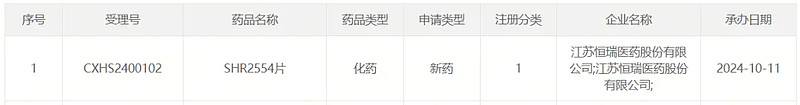 首个！恒瑞医药EZH2抑制剂申报上市 10月11日，CDE官网显示， 恒瑞医药 的EZH2抑制剂SHR2554片申报上市。这是首个申报上市的 ...