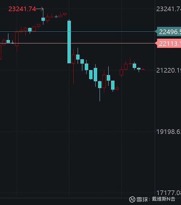技术分析预判:各大指数下周将有短线反弹,关注缩量小振幅的共振信号 上证指数 大涨之后完成趋势反转,周线和月线的大周期级别转为上涨趋势。当前指数日线处于宽幅震荡趋势中,第一道支撑位在3