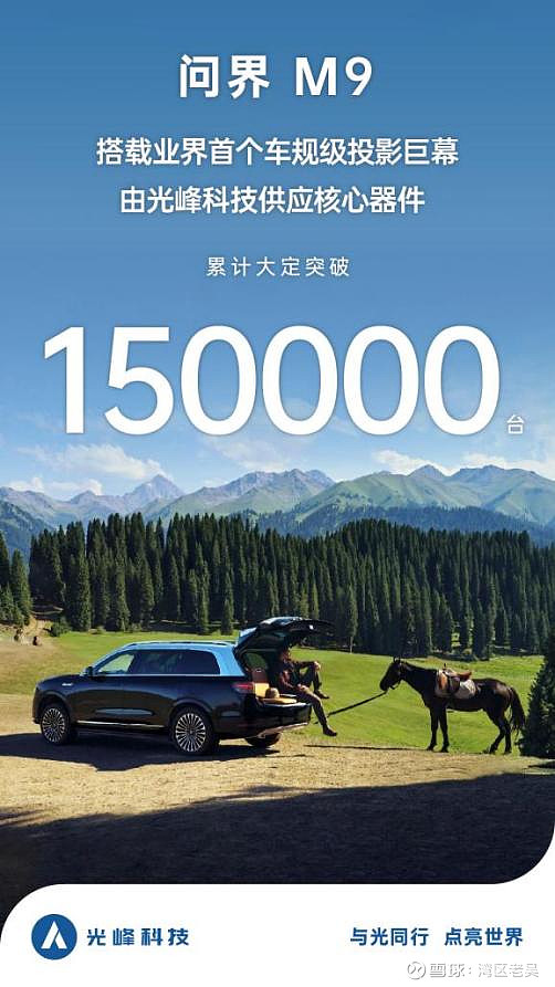 问界M9大定破15万，车载投影巨幕热度持续变热 问界M9自上市以来，一直开挂，成为了无数人想拥有的网红车。10月10日，AITO汽车官宣，问界M9累计大定突破15000... - 雪球