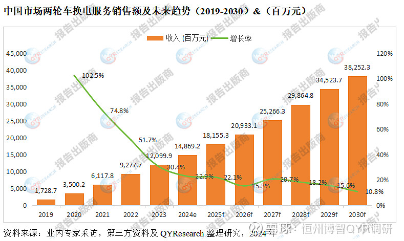 两轮车换电服务行业洞察：预计2030年达到557 44亿元 两轮车电池更换服务定义为两轮电动车的电池更换和维护服务。该服务通常需要先建立投放换