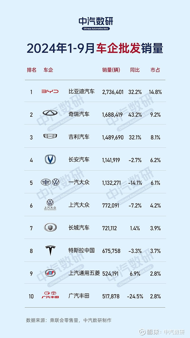2024年9月车企销量排行（含新能源榜单） 据乘联会零售量显示，2024年9月国内乘用车市场零售量210.9万辆，同比提升4.5%，环比提升 ...