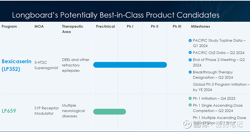 26亿美元：灵北制药收购Longboard，获得癫痫新药Bexicaserin Armstrong 2024年10月14日，灵北制药宣布将以 ...