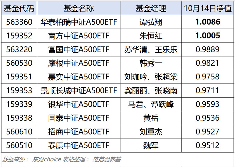 一句话，让我有想买中证A500ETF的冲动 大家心心念念的 中证A500ETF 终于上市交易了！当前时间点，适合买 中证A500ETF 吗？该选哪只？在回答大家最关... - 雪球