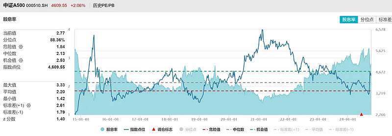 中证A500与中证A50有啥不一样，到底选哪个ETF？ 2024年最火两个指数就是 中证A50 与中证A500。朋友给博格留言说，能不能比较一下这两个指数？今天博格就跟大家简单... - 雪球
