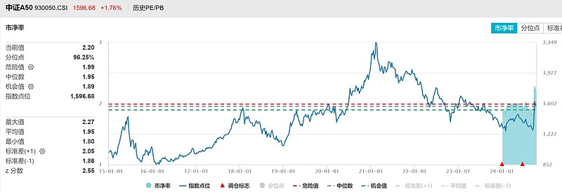 中证A500与中证A50有啥不一样，到底选哪个ETF？ 2024年最火两个指数就是 中证A50 与中证A500。朋友给博格留言说，能不能比较一下这两个指数？今天博格就跟大家简单... - 雪球