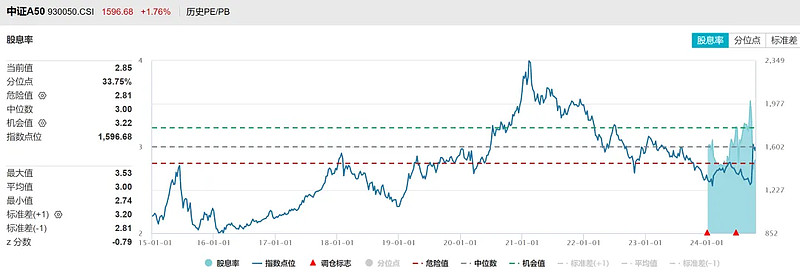 中证A500与中证A50有啥不一样，到底选哪个ETF？ 2024年最火两个指数就是 中证A50 与中证A500。朋友给博格留言说，能不能比较一下这两个指数？今天博格就跟大家简单... - 雪球