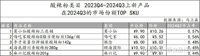 数据首发丨2024Q3方便速食市场回顾 在刚刚结束的2024年Q3，方便速食市场表现如何？ 本周，我们将对2024年第三季度的方便速食市场进行回顾，同比对象为2... - 雪球