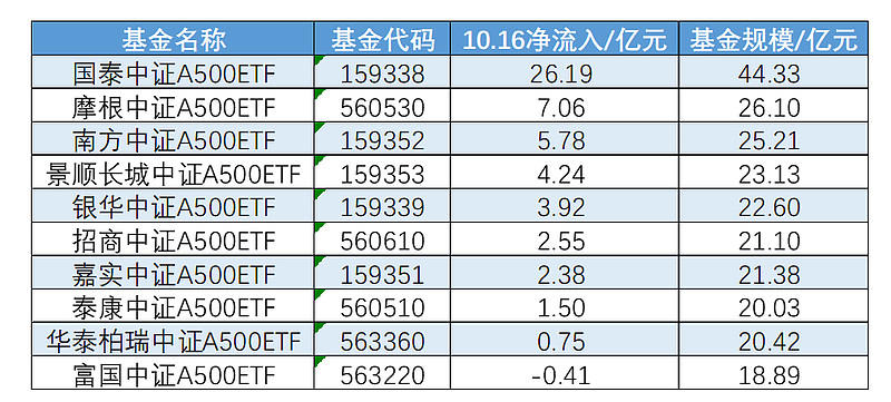 中证A500ETF 继续大举流入，国泰中证A500ETF继续猛冲！】首批10只 中证A500ETF 上市第二日依旧交... - 雪球
