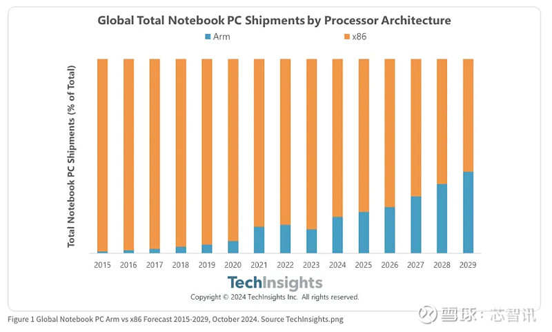 2025年Arm笔记本电脑市占率将达20%，2029年将增长至40% 近日，半导体研究机构 TechInsights发布了一份最新的研究报告 ...