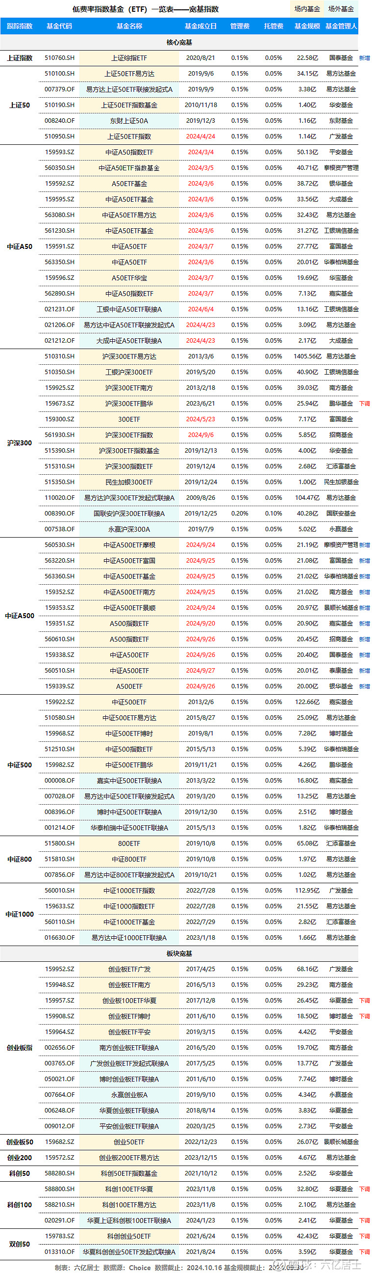 ETF投资必看！最新140只低费率ETF全览（10.17） 指数基金的投资，尽量避免一蹴而就的侥幸心理，需要放眼于长期致胜。选择核心宽基是长期致胜的一个因素，在同一指数的前提下，选... - 雪球