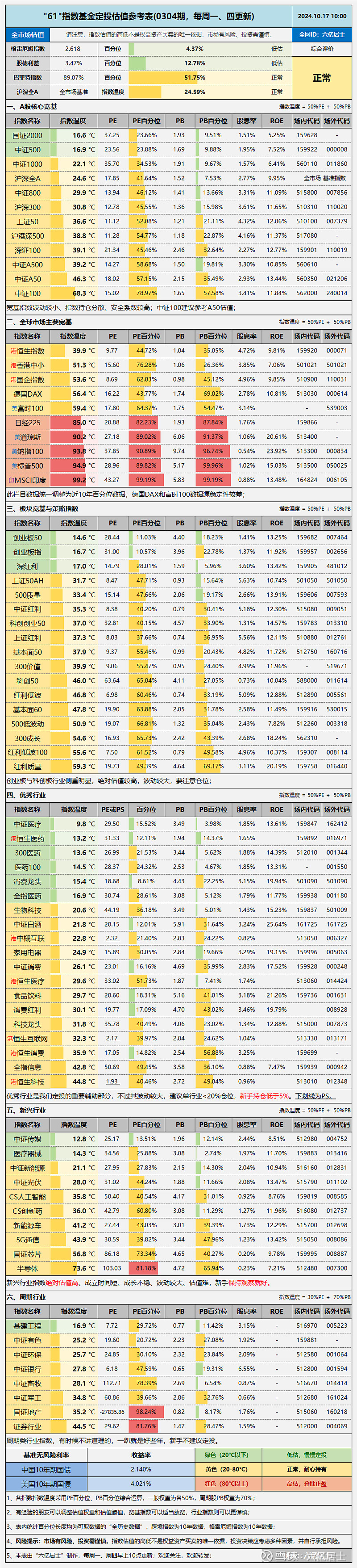 ETF投资必看！最新140只低费率ETF全览（10.17） 指数基金的投资，尽量避免一蹴而就的侥幸心理，需要放眼于长期致胜。选择核心宽基是长期致胜的一个因素，在同一指数的前提下，选... - 雪球