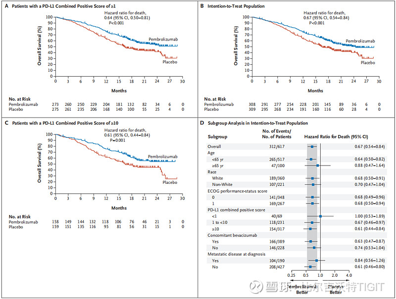 AK104在1L R/M宫颈癌三期临床取得PFS和OS双阳性结果 PD-1×CTLA-4双抗AK104 Combo chemo联合/不联合bev对比Placebo Combo chemo ...