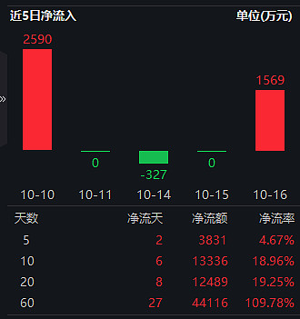 李蓓发声：普通人买什么？港股通红利30ETF（513820）溢价强势走阔，5000亿政策红利如何催化？一文读懂！ 10月17日，港股红利板块高开震荡，港股通高股息指数（930914）一度涨近2 ...