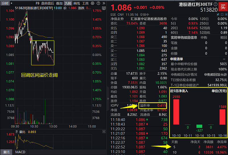 李蓓发声：普通人买什么？港股通红利30ETF（513820）溢价强势走阔，5000亿政策红利如何催化？一文读懂！ 10月17日，港股红利板块高开震荡，港股通高股息指数（930914）一度涨近2 ...