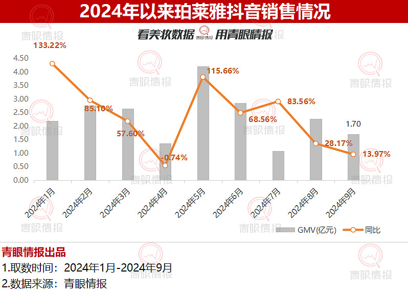 珀莱雅前三季度抖音GMV增长超六成 珀莱雅 10月以来抖音GMV超3亿元。从带货方式来看，品牌自营GMV贡献率达38.51%，达人推广贡献率达51.08%。... - 雪球