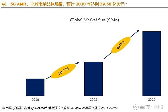 5G AMR市场调研：前五大厂商占比大约有58.7%的市场份额 5G AMR是指利用5G网络技术来增强移动机器人的通信和控制能力。它结合了高速低延迟的5G通信特性，支持实时数据传输和远... - 雪球
