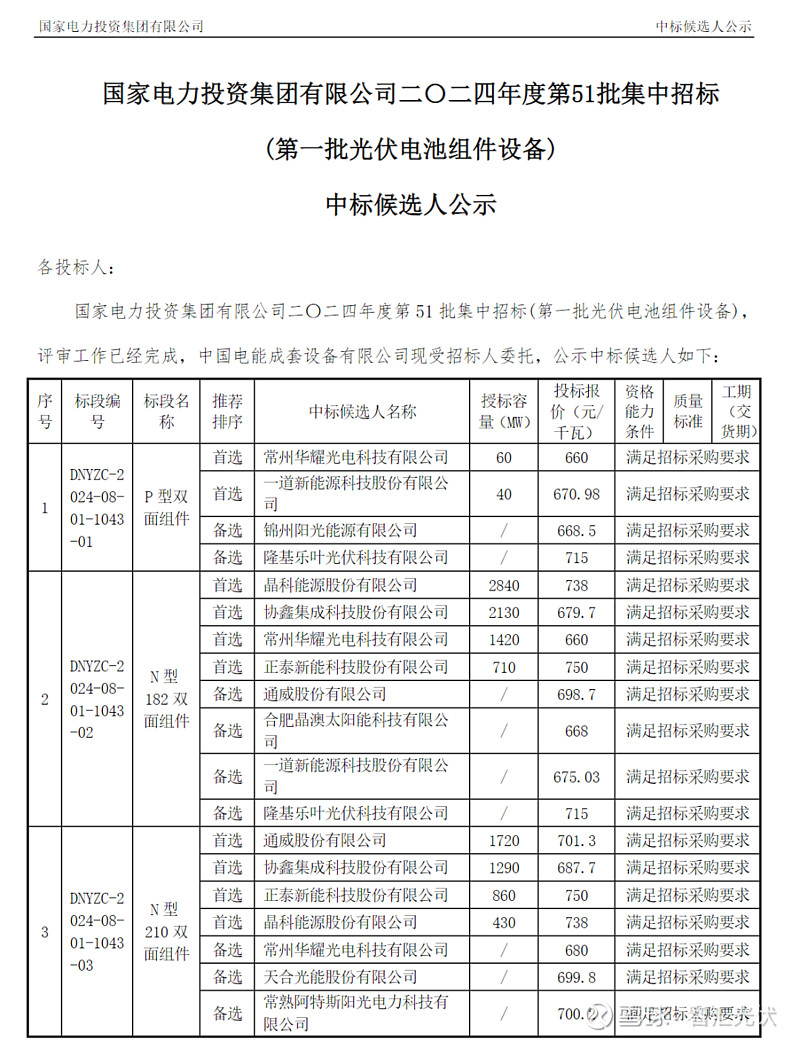 协鑫、阳光电源：国电投12.5GW集采分别获组件、逆变器最大规模 8月30日，国家电力投资集团有限公司发布二〇二四年度第一批光伏电池组件设备、第一批光伏逆变器设备招标公告，采购光伏组件 ...