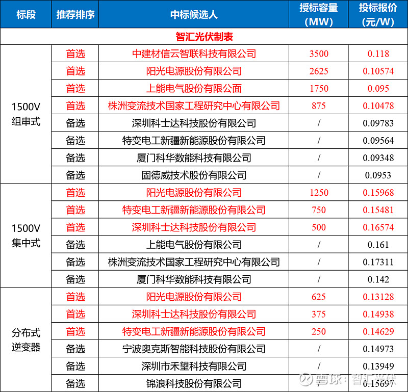 协鑫、阳光电源：国电投12.5GW集采分别获组件、逆变器最大规模 8月30日，国家电力投资集团有限公司发布二〇二四年度第一批光伏电池组件设备、第一批光伏逆变器设备招标公告，采购光伏组件 ...