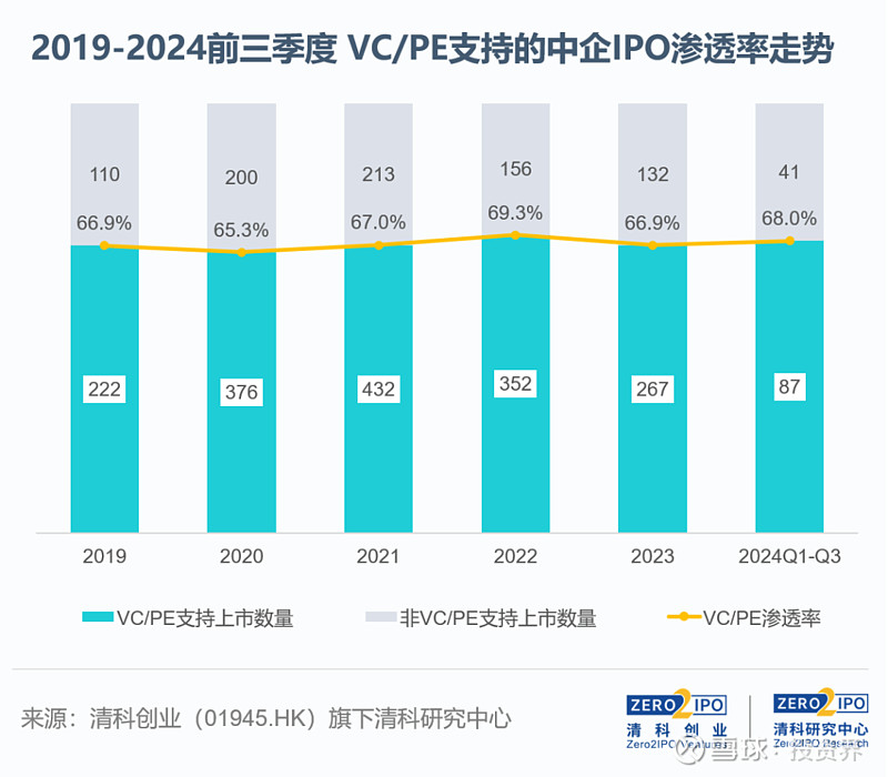 VC/PE最新IPO成绩单 弥足珍贵。 作者 | 清科研究 来源 | 清科研究 （ID：pedata2017） 2024年前三季度，中企IPO市场总... - 雪球