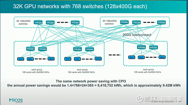 CPO 的成本竞争力研究 以32K GPU的AI集群系统为例：一年节省能耗9.4M kwh，美国的能源价格，均价为0.3美金/kwh，那么一年 ...