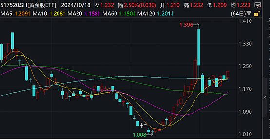 行业最大黄金股ETF（517520）劲涨2.5%，连续三日获资金增持! 隔夜，现货黄金、COMEX黄金期货均突破历史高点，伦敦金现货价格上涨至2692.675美元，涨幅为0.71%；COMEX ...